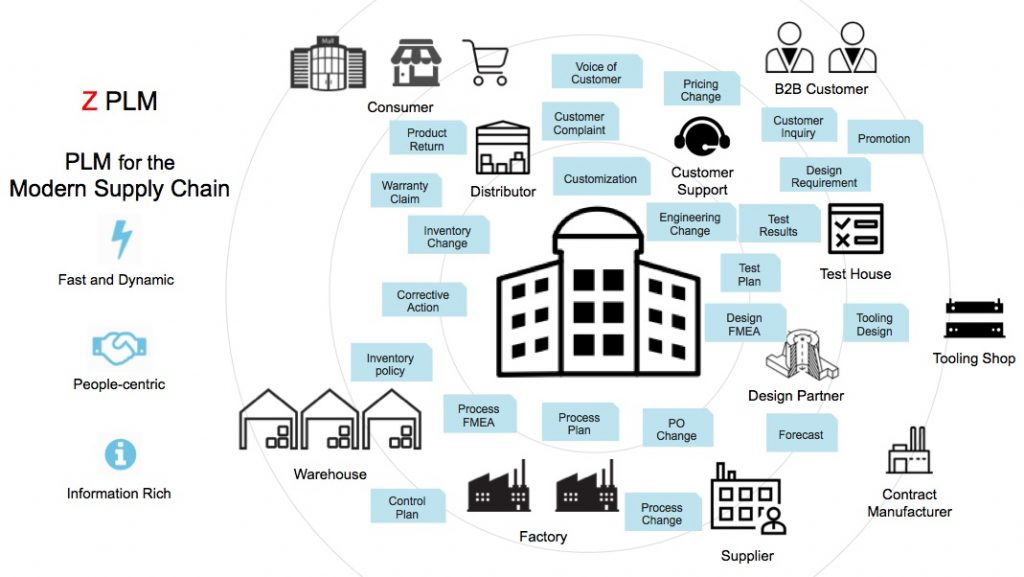 PLM in the Modern Supply Chain – ZPLM